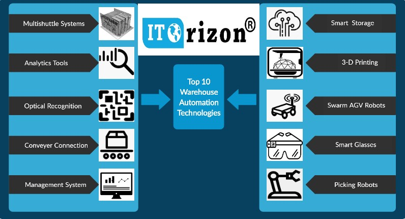 ITOrizon® | SCM Omni-channel Fulfillment | ERP and EOM Integration ...