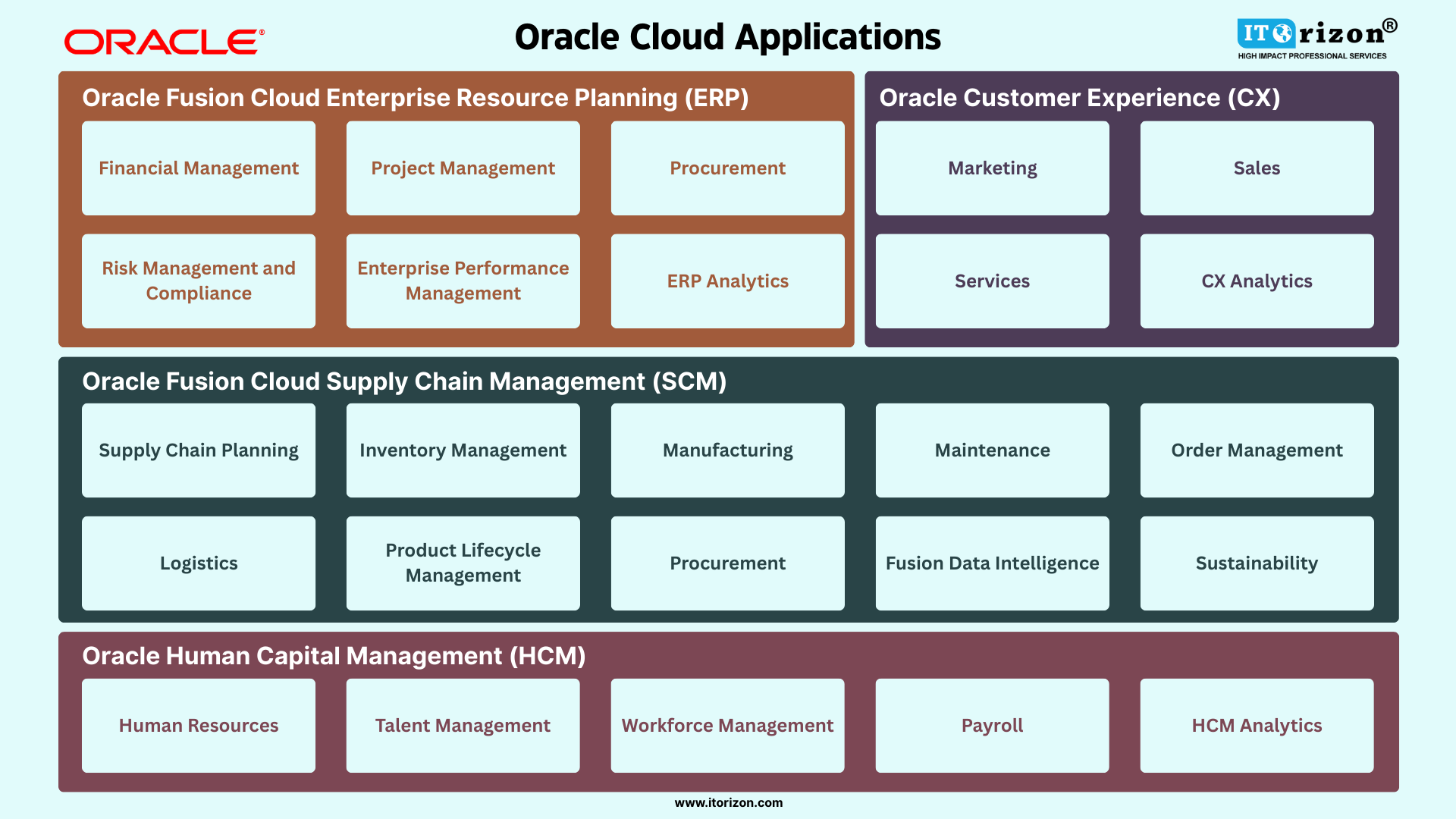 Oracle E-Business Suite (EBS) vs. Oracle Fusion - ITOrizon